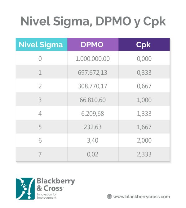 Cpk DPMO Y Nivel Sigma Una Tabla De Mucha Ayuda