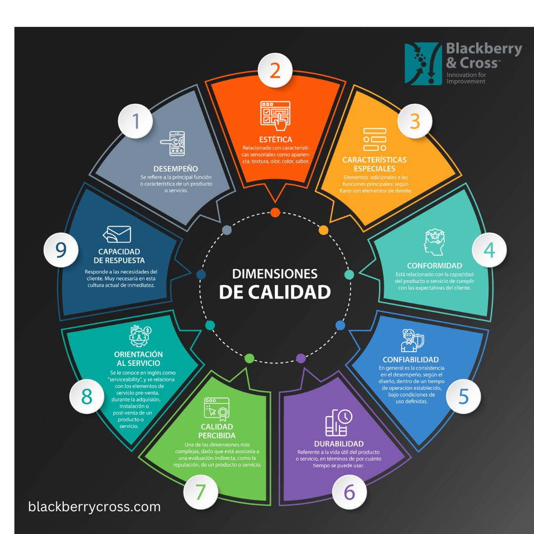 Las dimensiones de Calidad